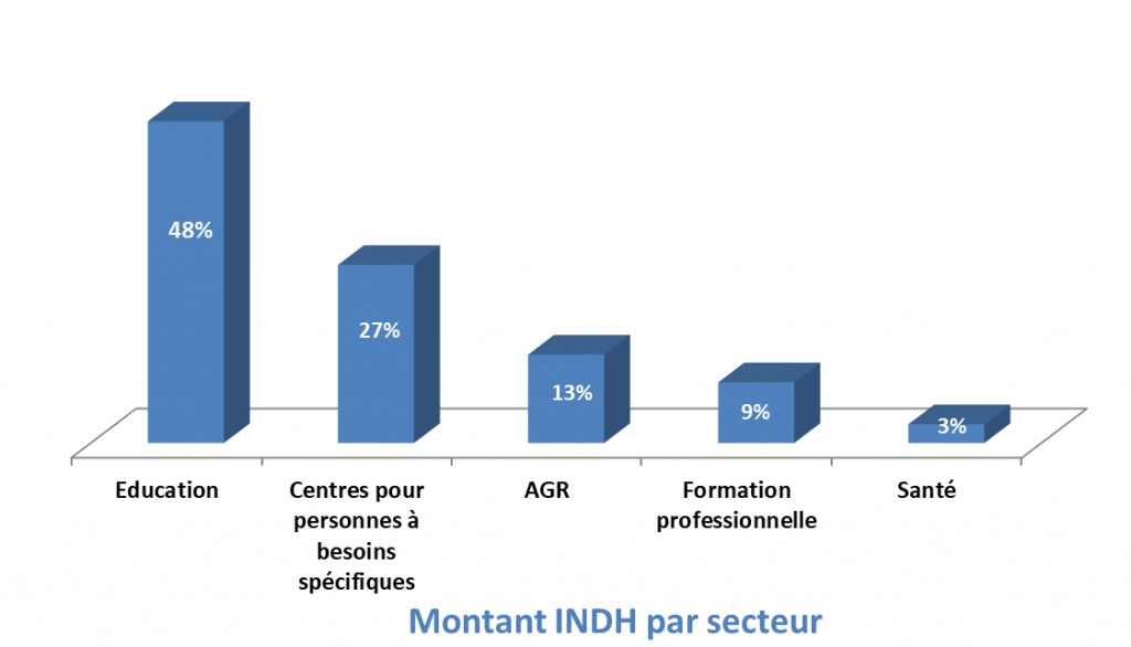 Phase III 2019 - INDH